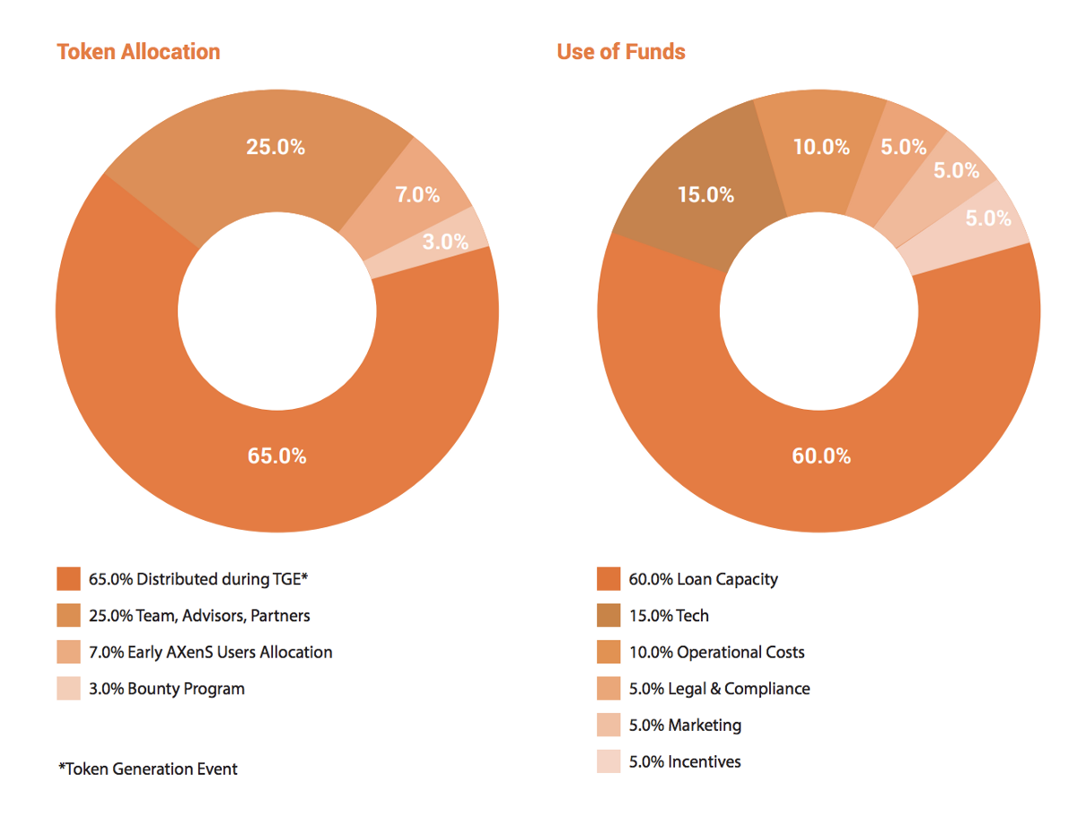 Token Allocation AXenS - Crypto Buyers Club UK Token Allocation AXenS - Crypto Buyers Club UK
